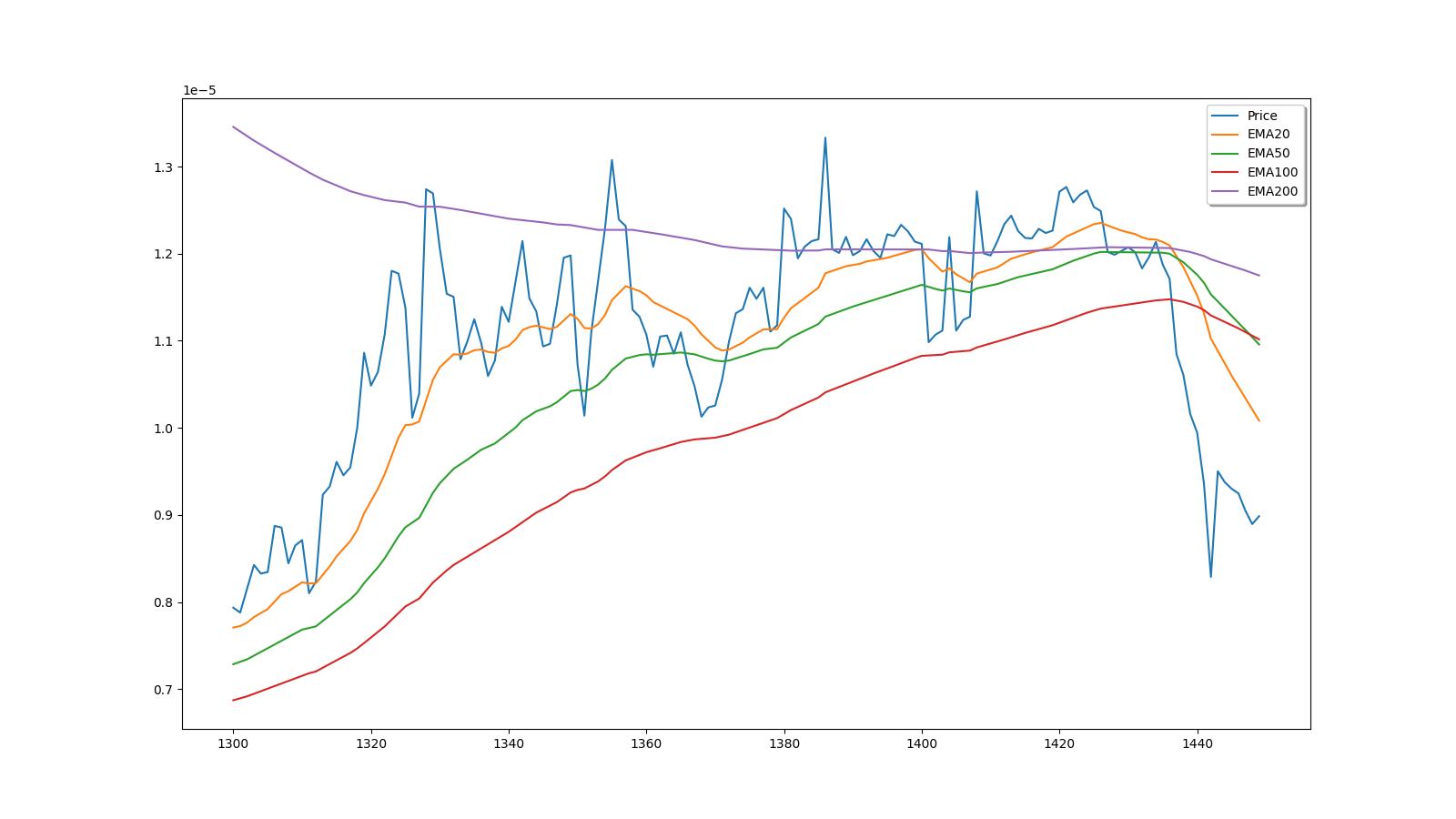 SokuSwap Exponential Moving Averages