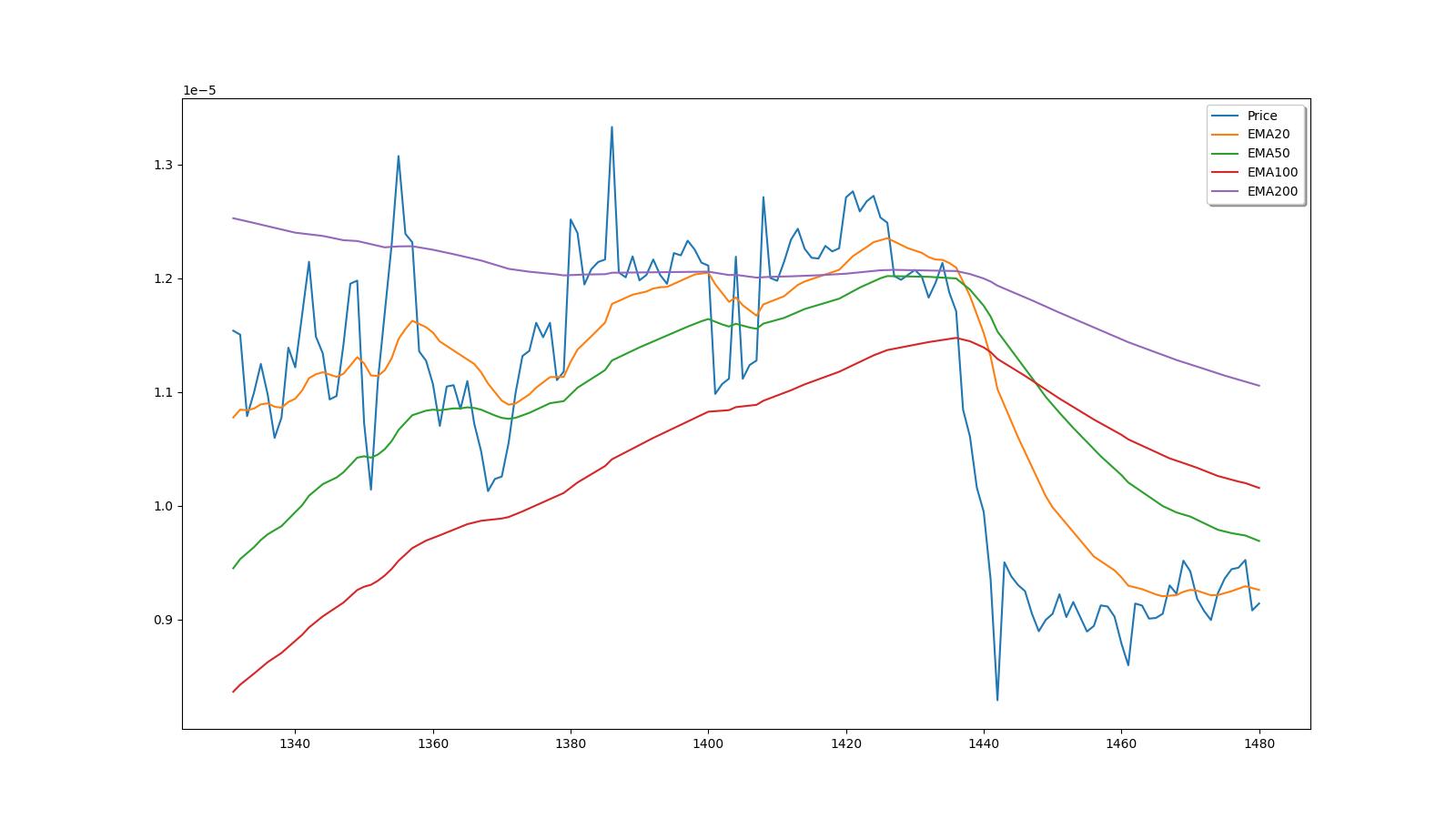 SokuSwap Exponential Moving Averages