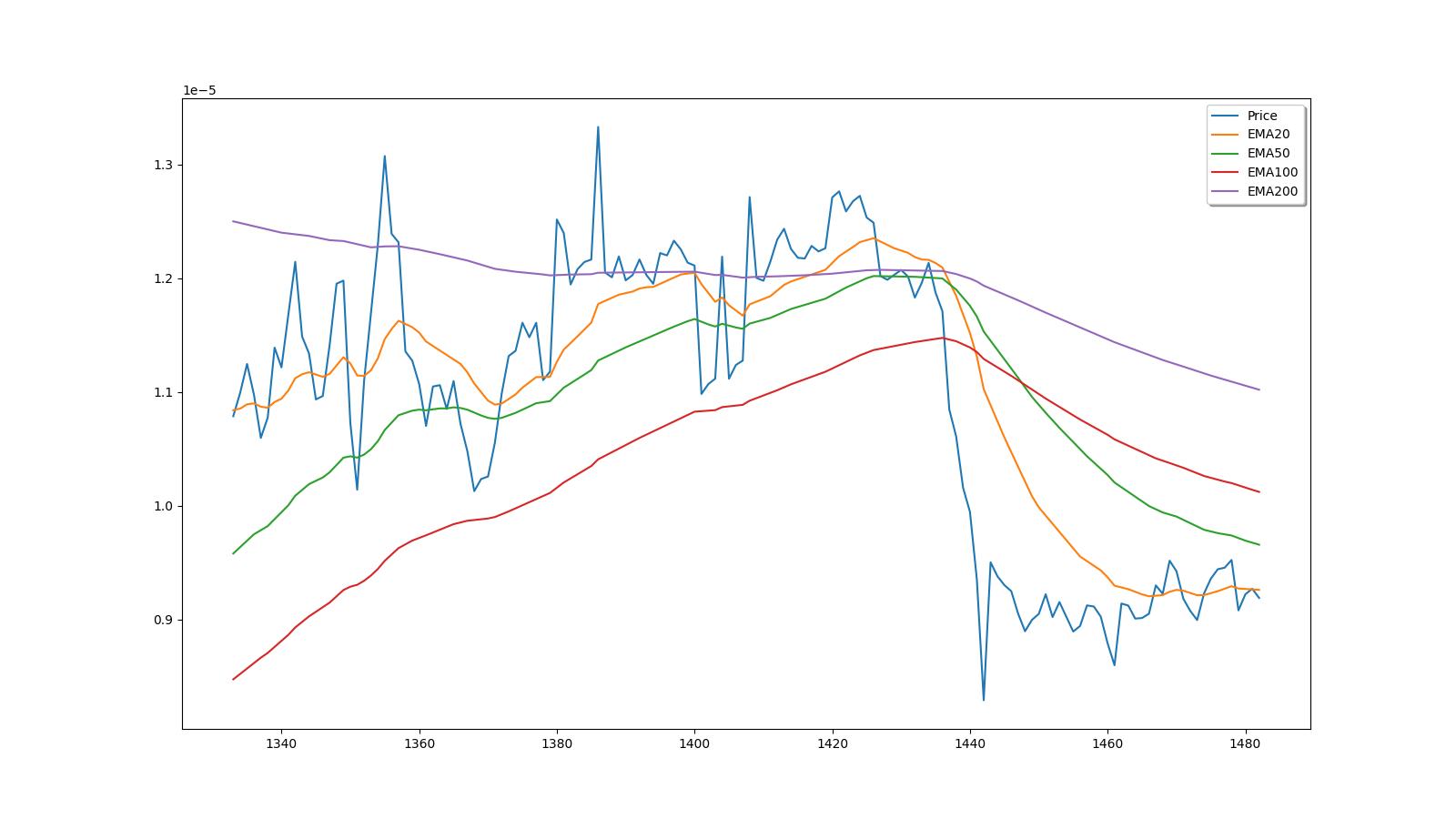 SokuSwap Exponential Moving Averages