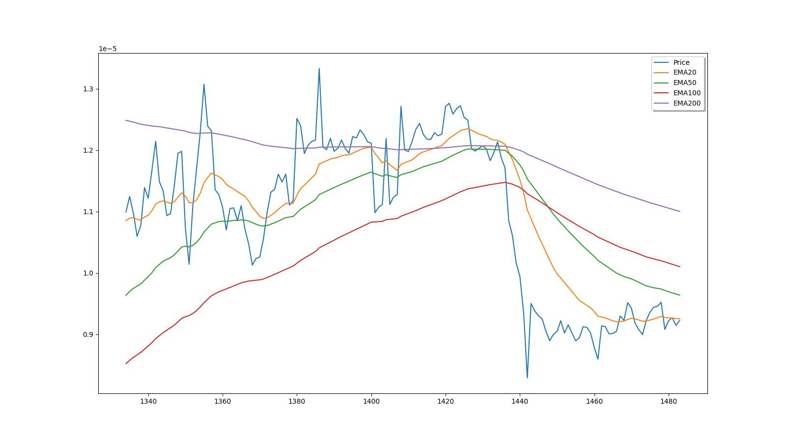 SokuSwap Exponential Moving Averages