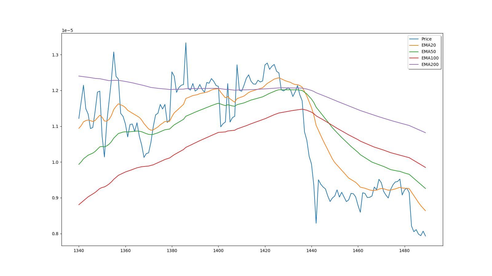 SokuSwap Exponential Moving Averages