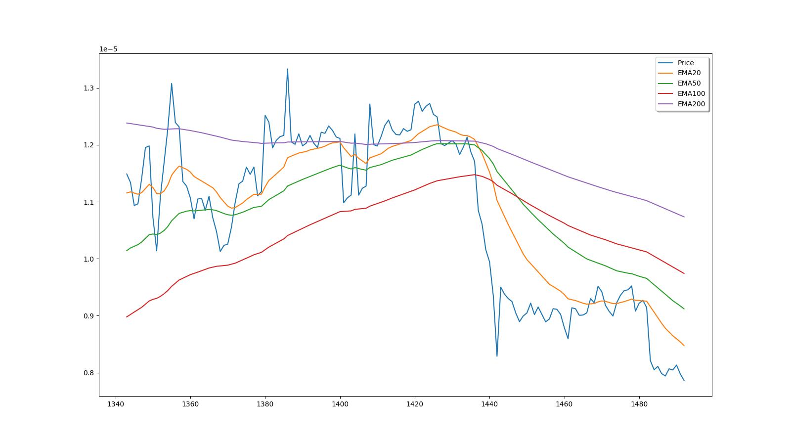 SokuSwap Exponential Moving Averages