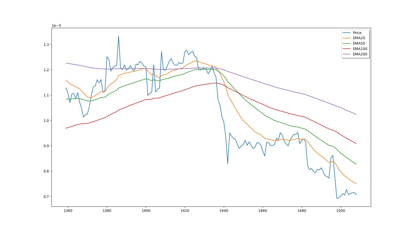 SokuSwap Exponential Moving Averages