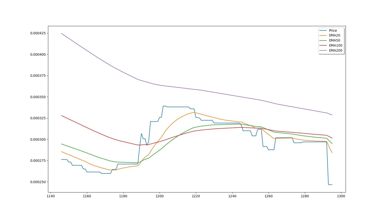 SOLA Token Exponential Moving Averages
