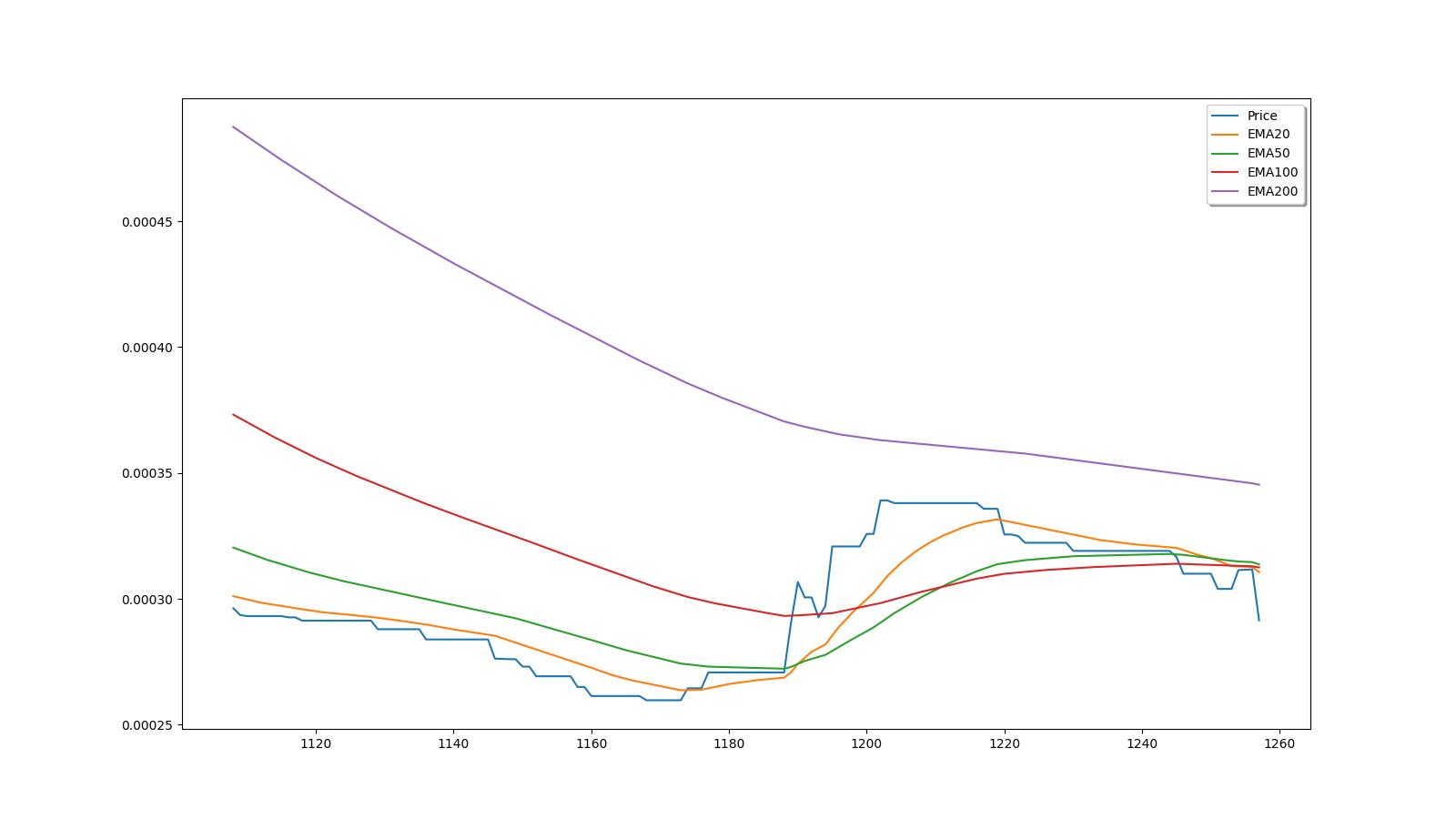 SOLA Token Exponential Moving Averages