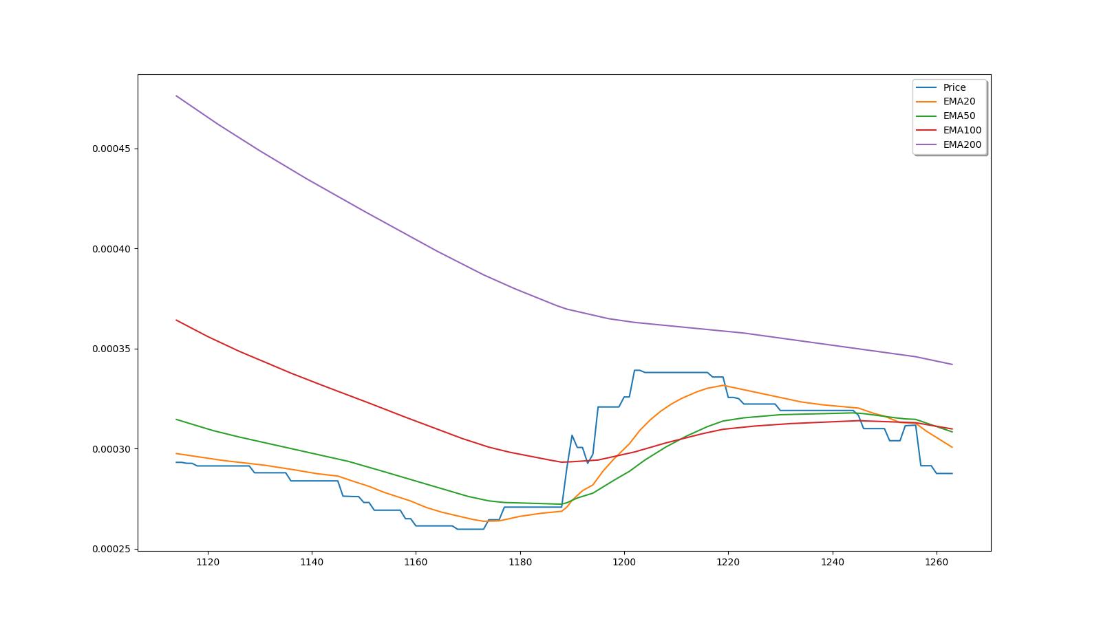 SOLA Token Exponential Moving Averages