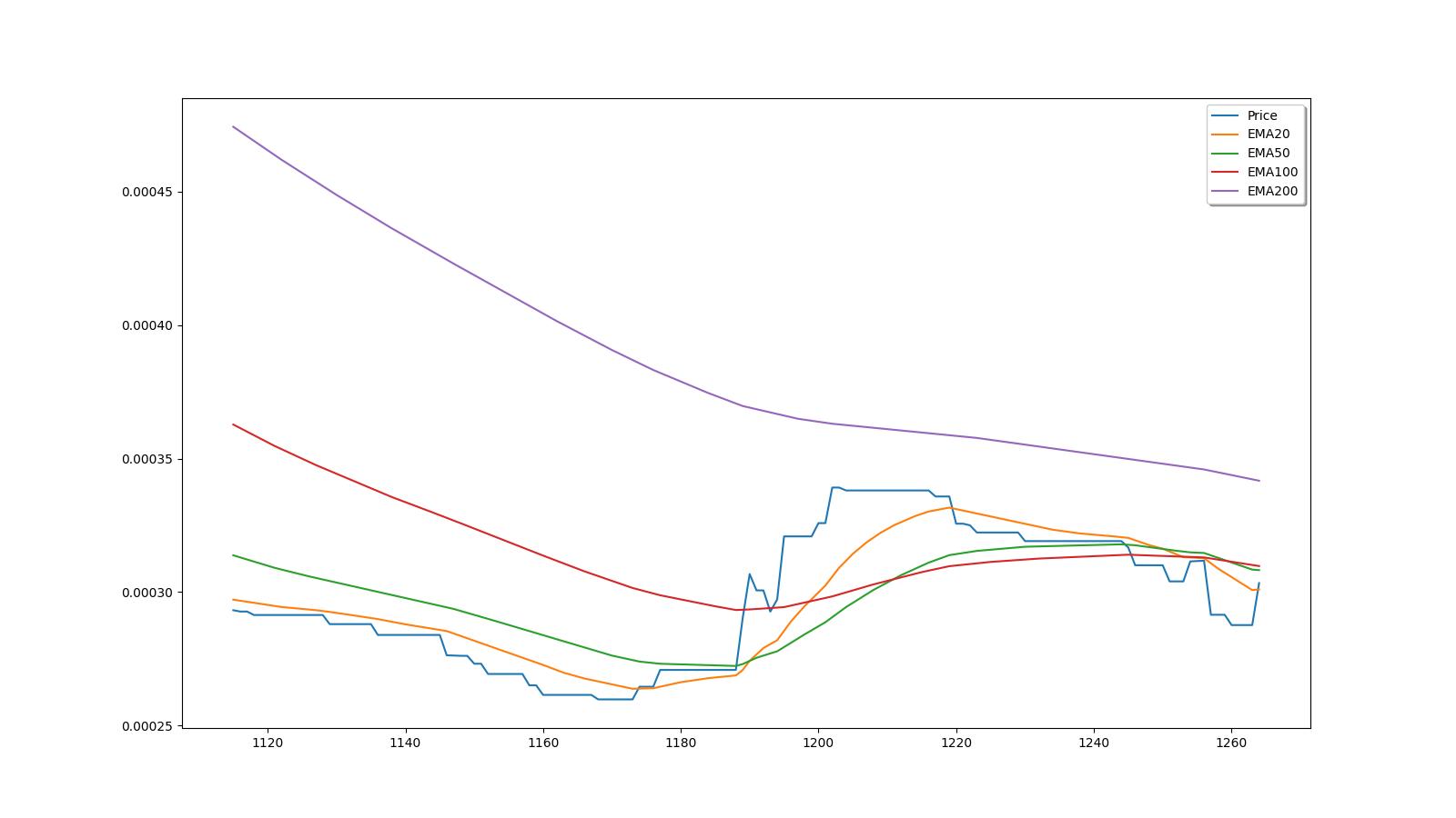SOLA Token Exponential Moving Averages