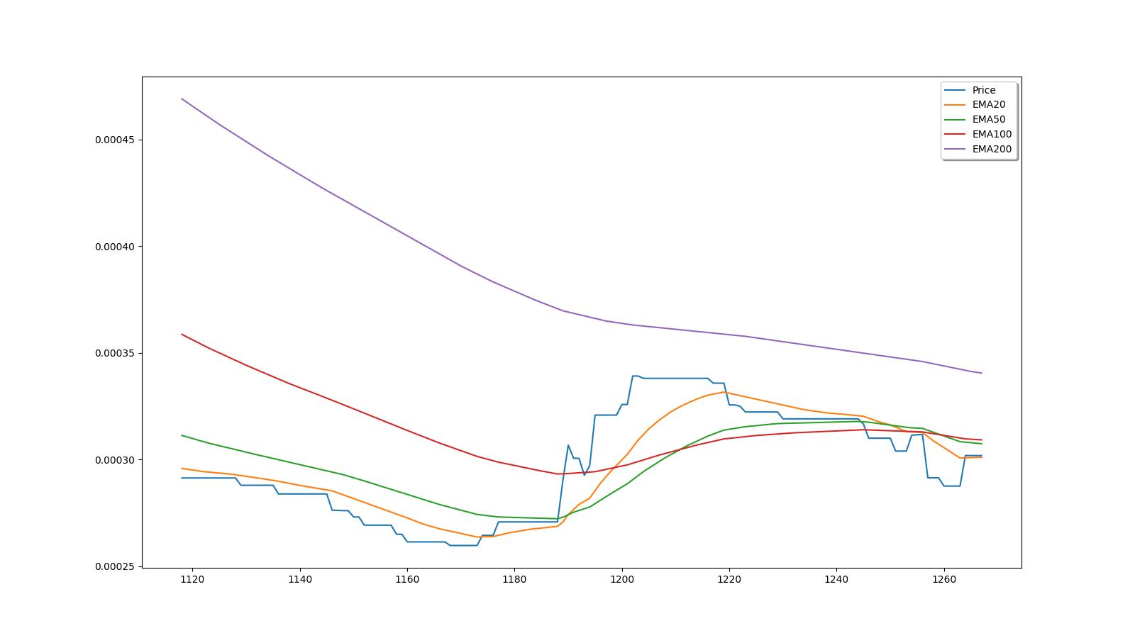 SOLA Token Exponential Moving Averages