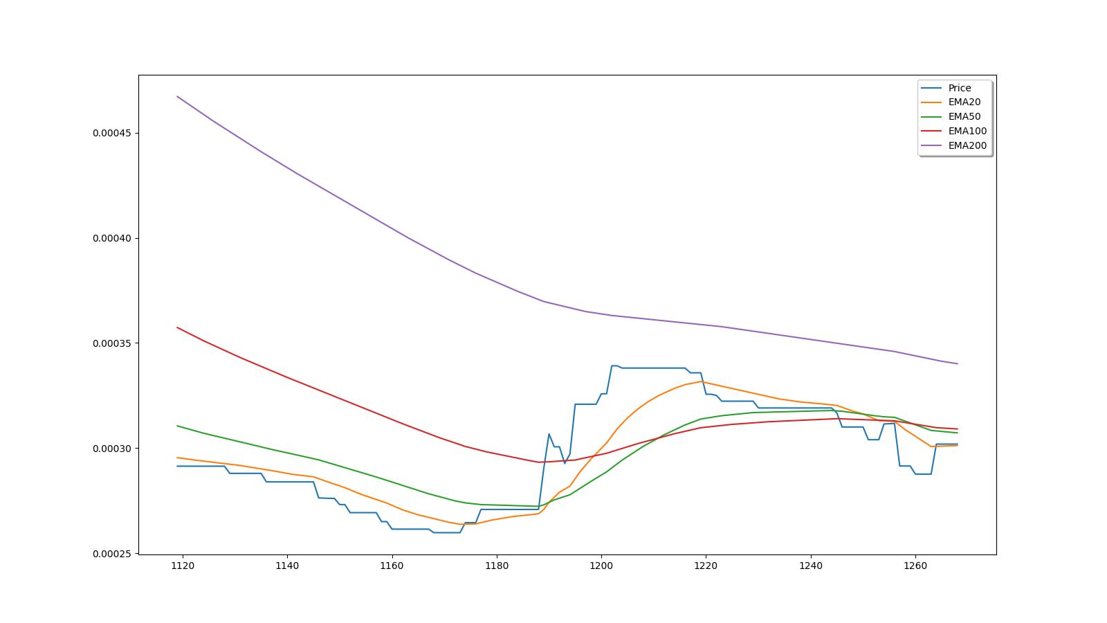 SOLA Token Exponential Moving Averages
