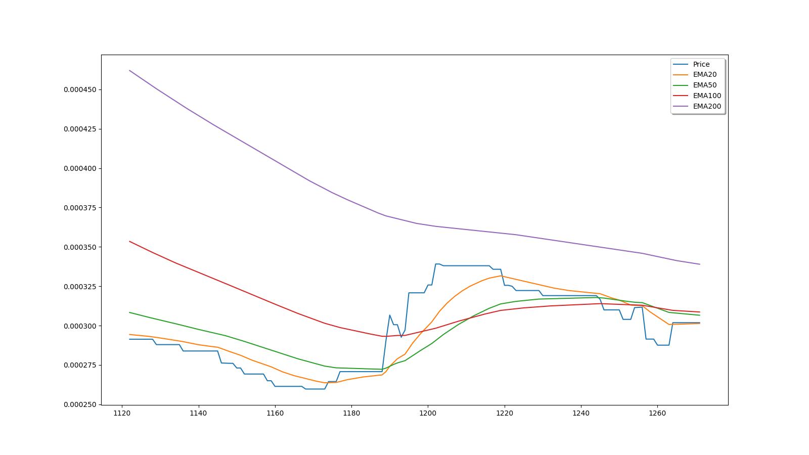 SOLA Token Exponential Moving Averages