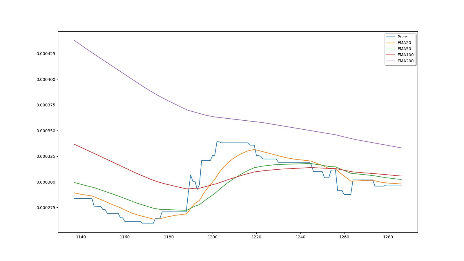 SOLA Token Exponential Moving Averages