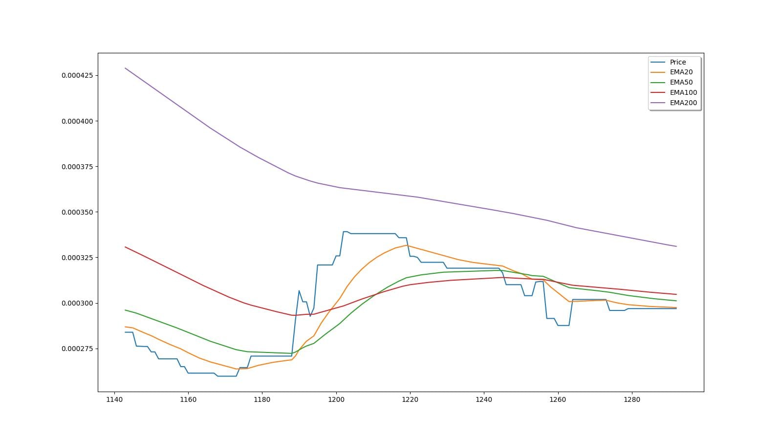 SOLA Token Exponential Moving Averages