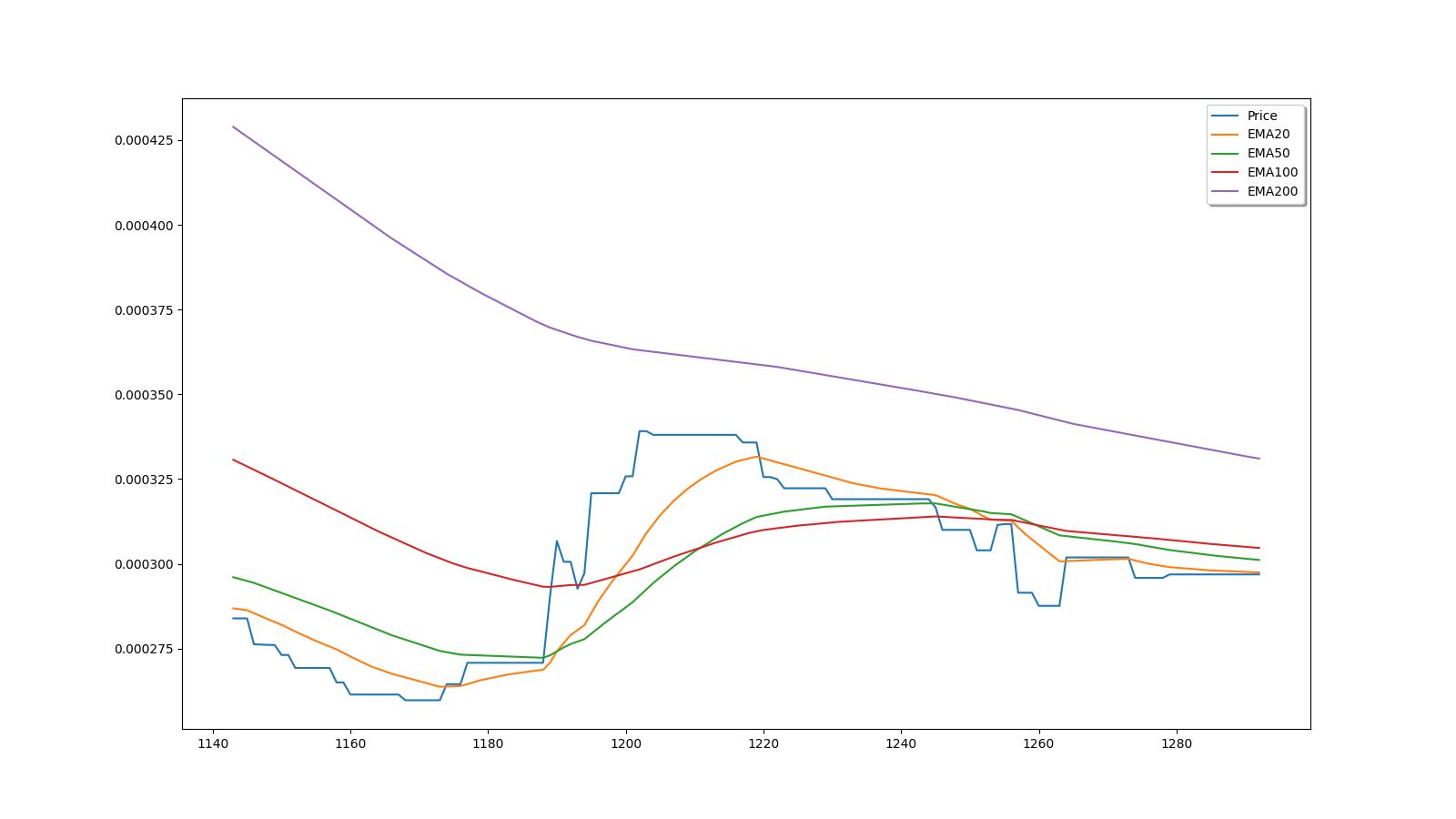 SOLA Token Exponential Moving Averages