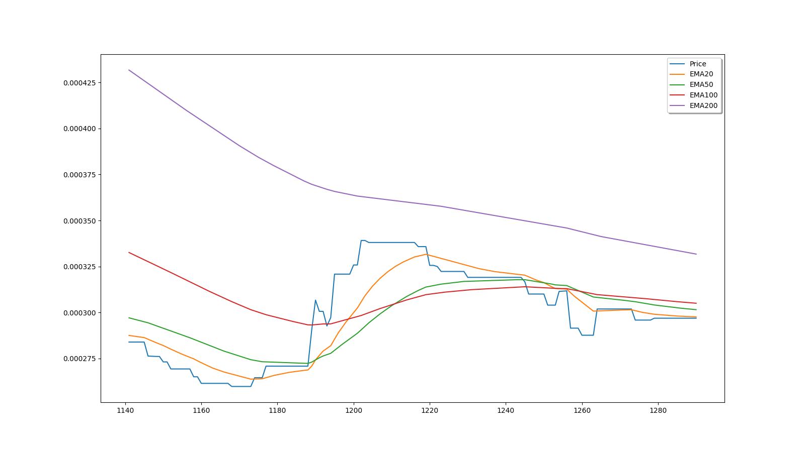 SOLA Token Exponential Moving Averages