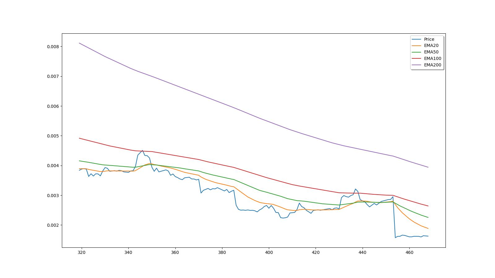 Solalgo Exponential Moving Averages
