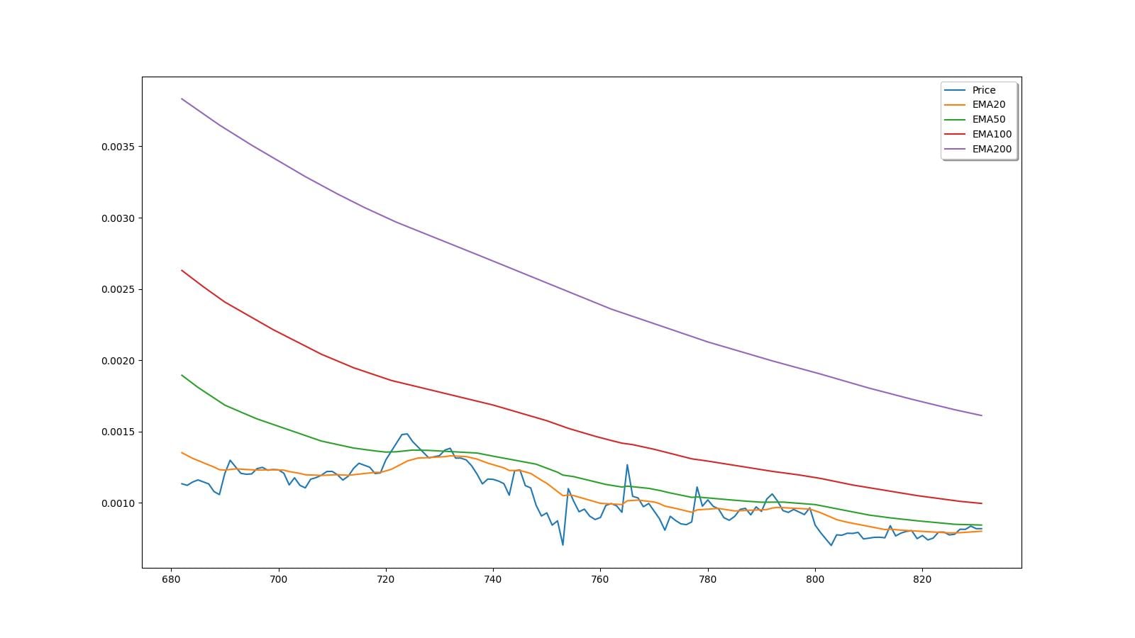 Solama Exponential Moving Averages