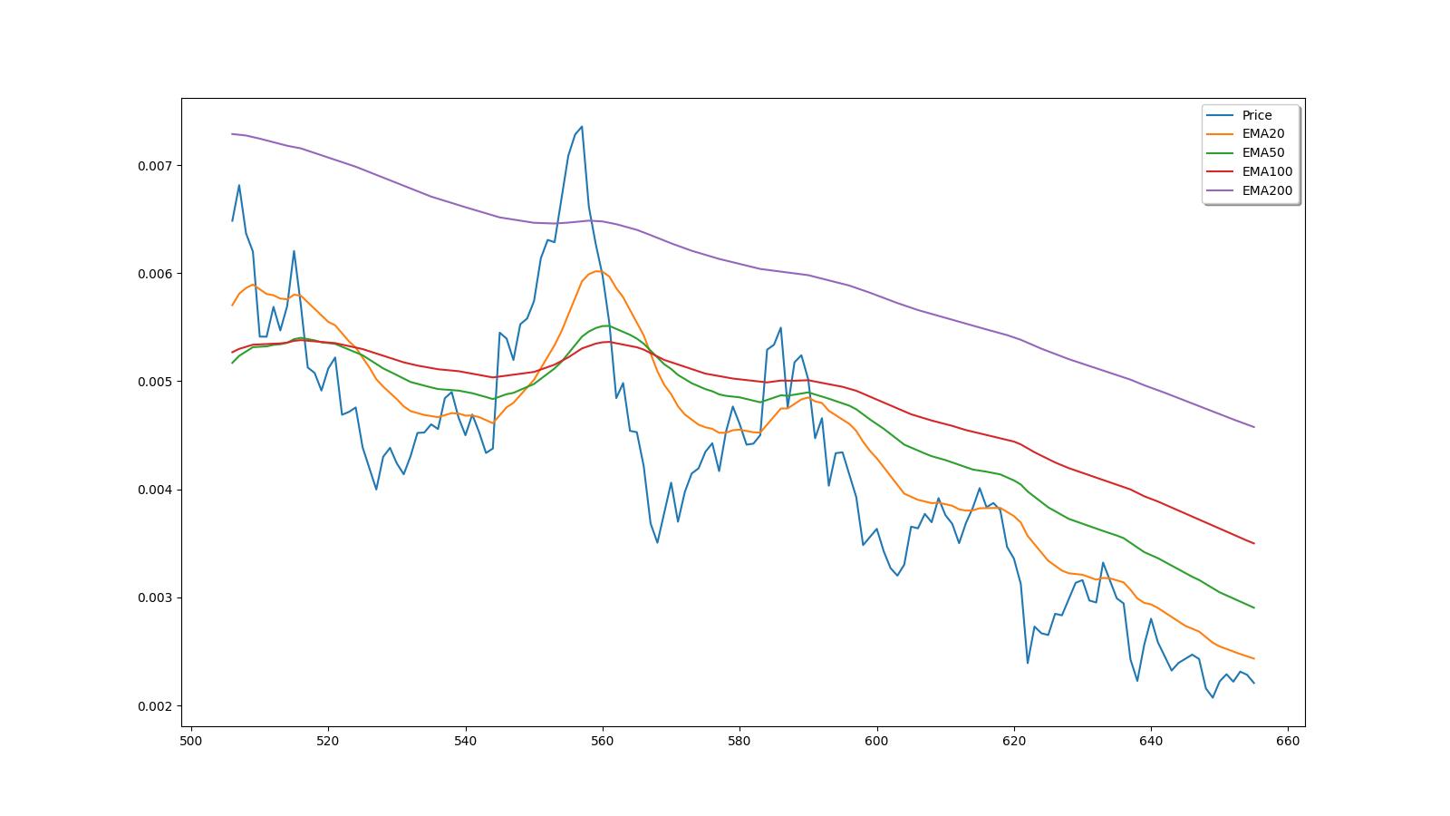 Solama Exponential Moving Averages