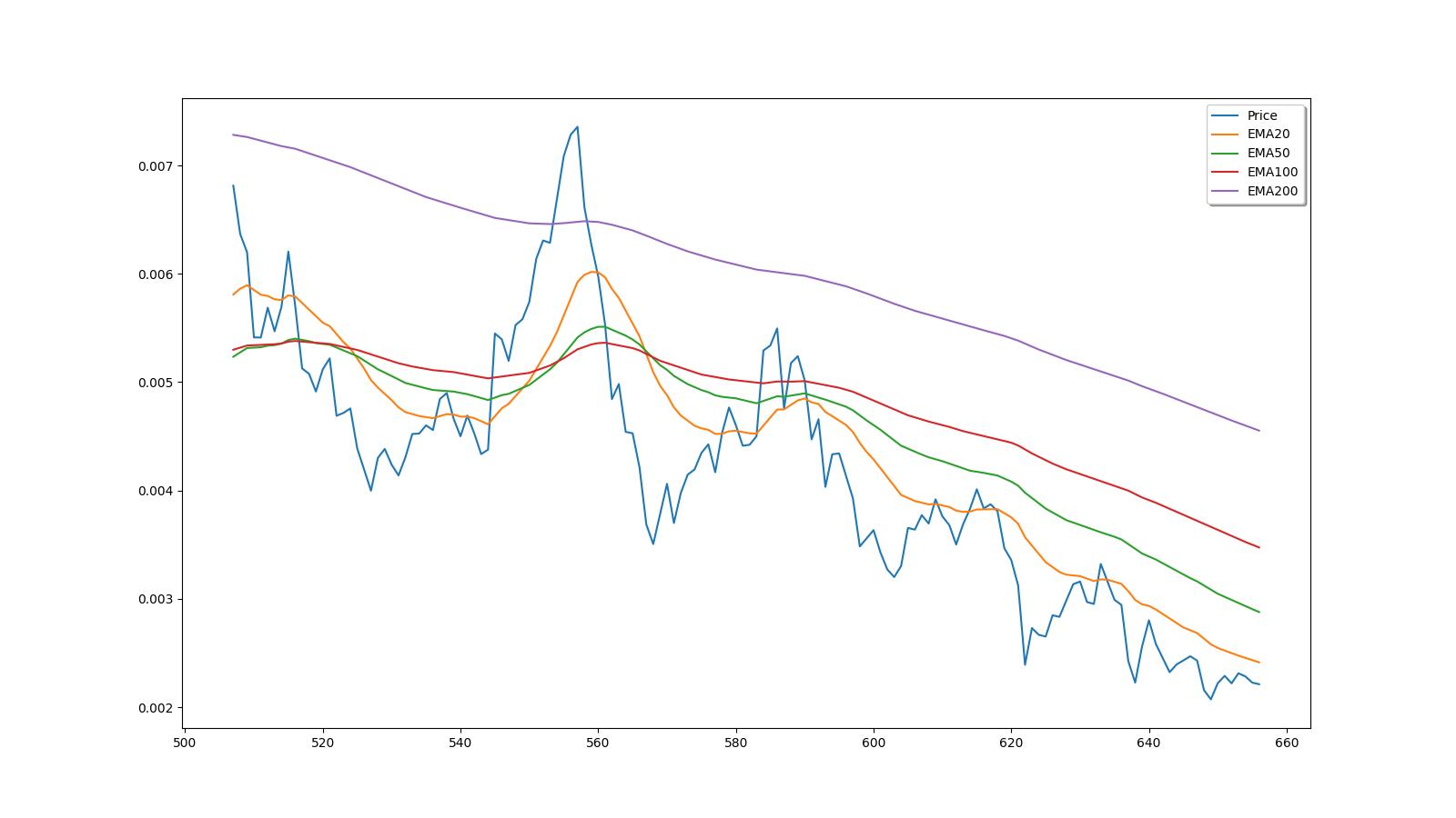 Solama Exponential Moving Averages