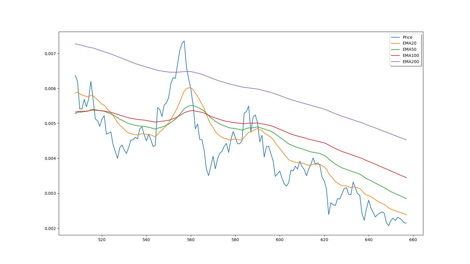 Solama Exponential Moving Averages