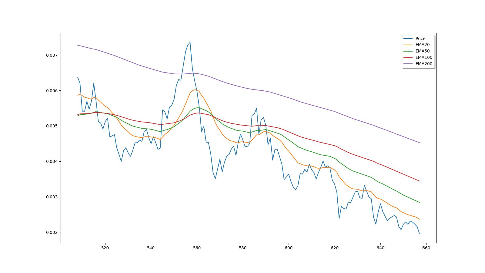 Solama Exponential Moving Averages
