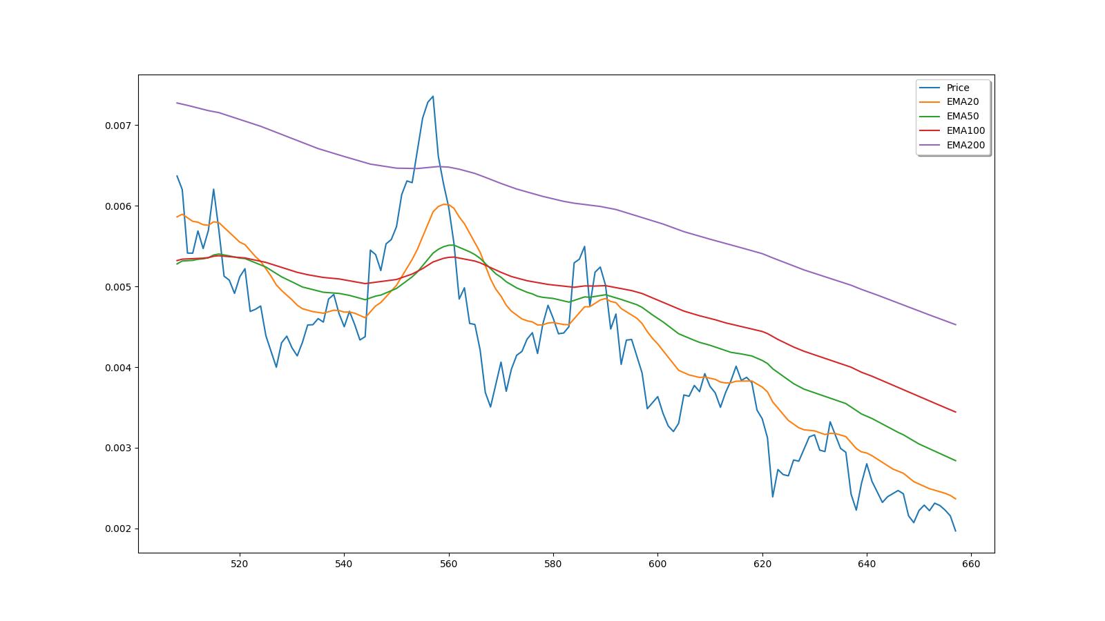Solama Exponential Moving Averages