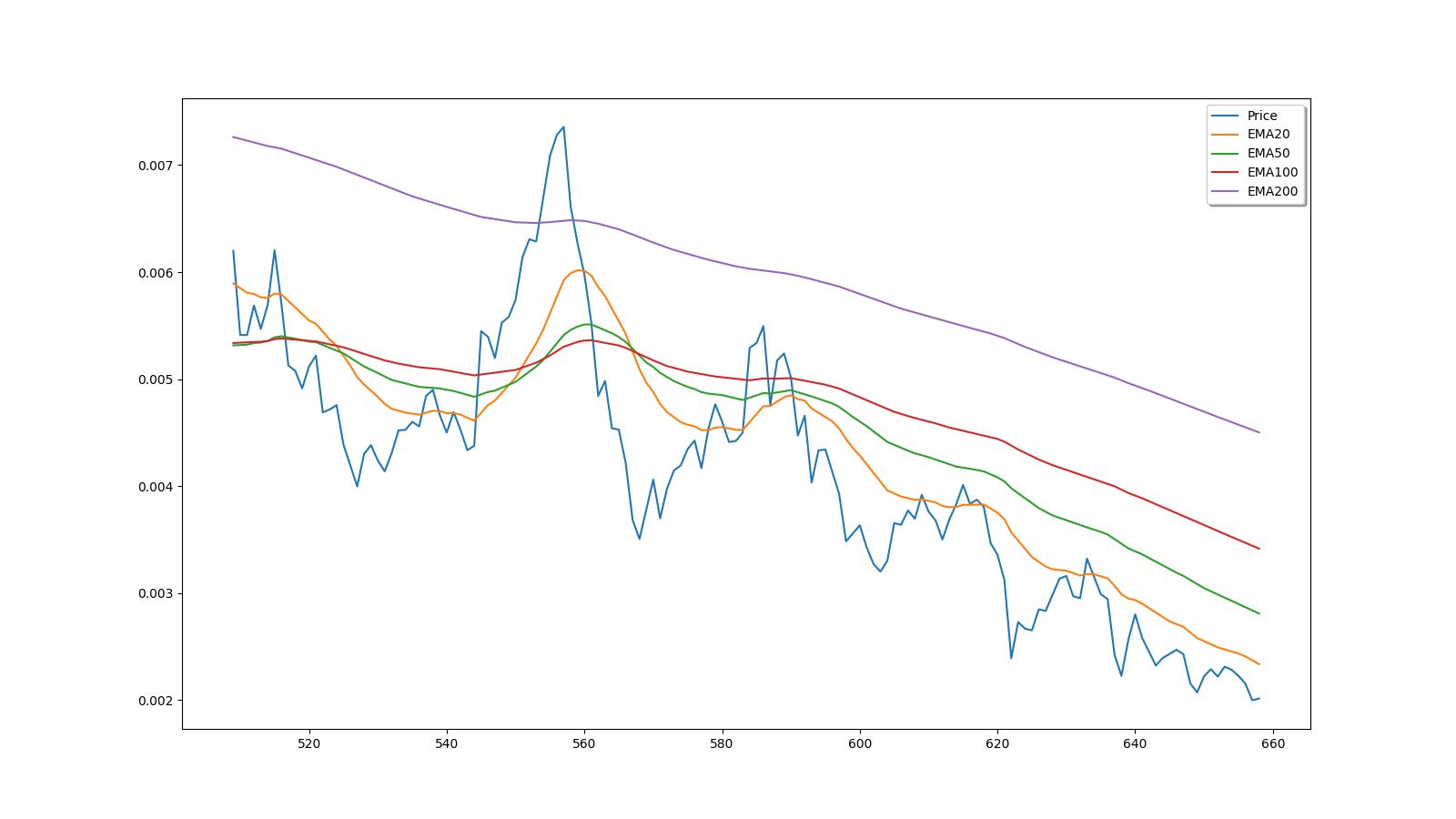 Solama Exponential Moving Averages