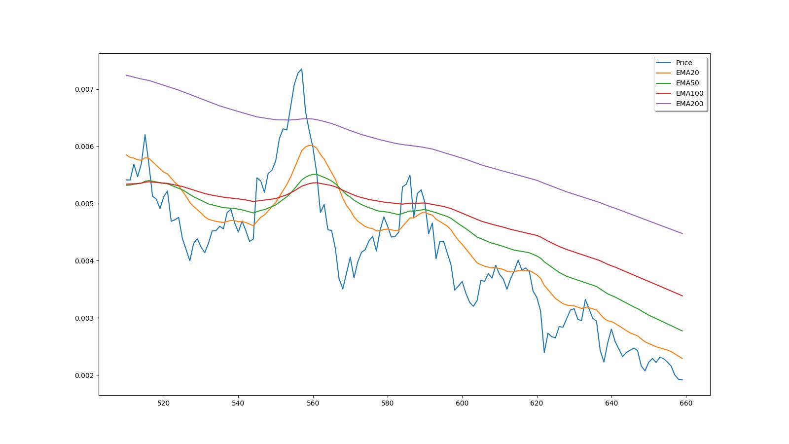 Solama Exponential Moving Averages