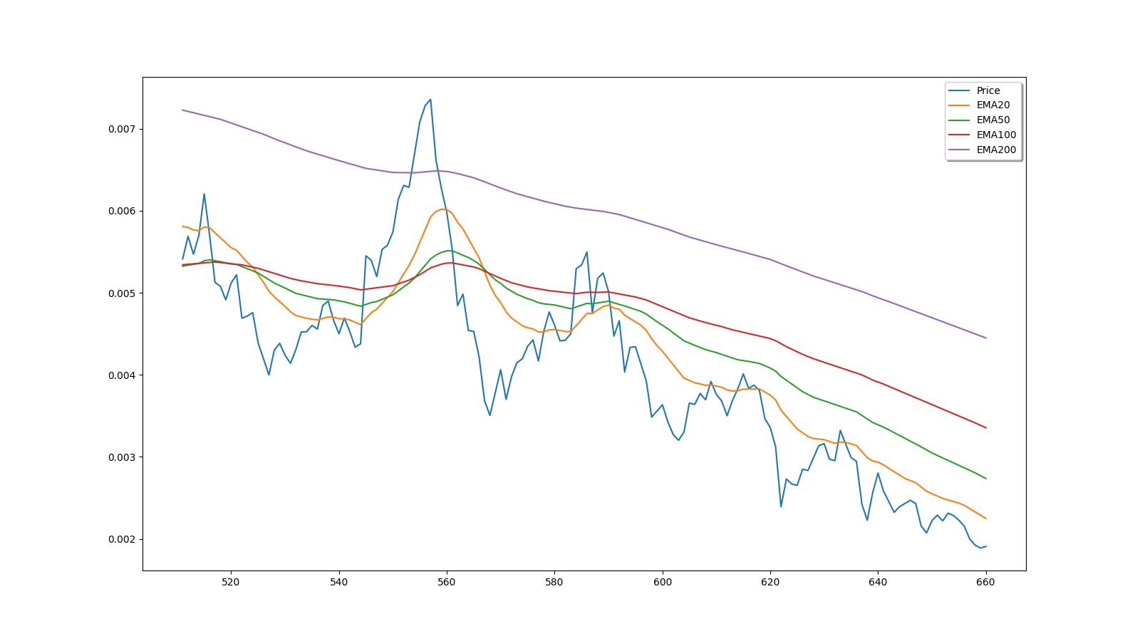 Solama Exponential Moving Averages