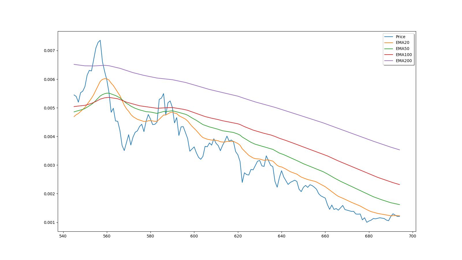Solama Exponential Moving Averages