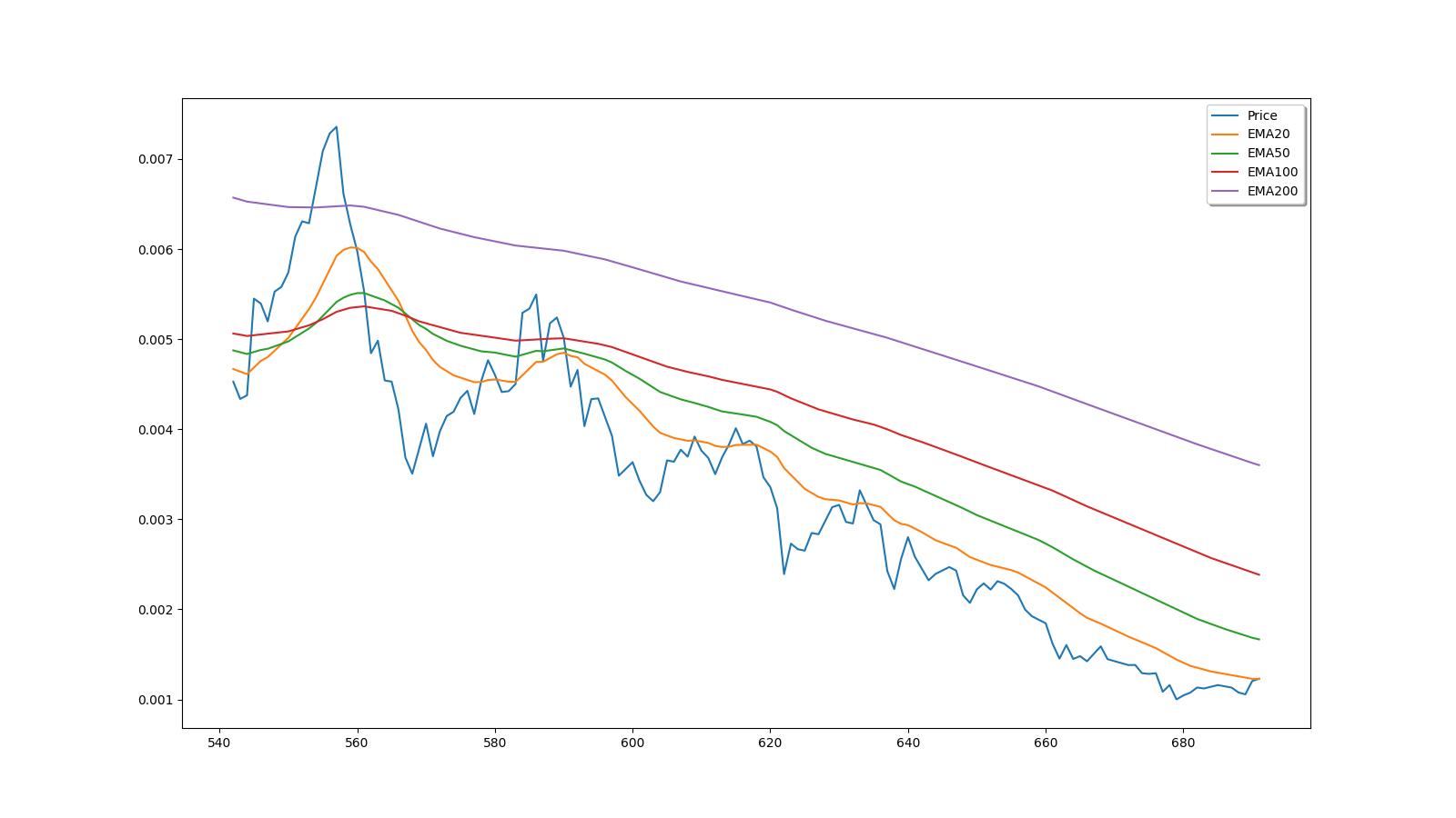Solama Exponential Moving Averages