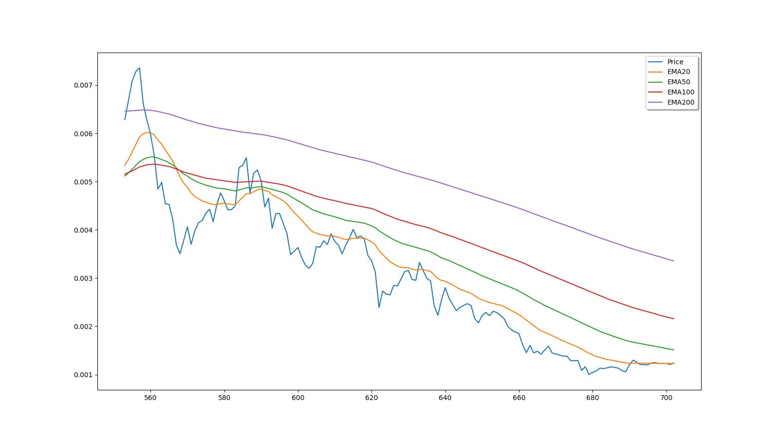 Solama Exponential Moving Averages