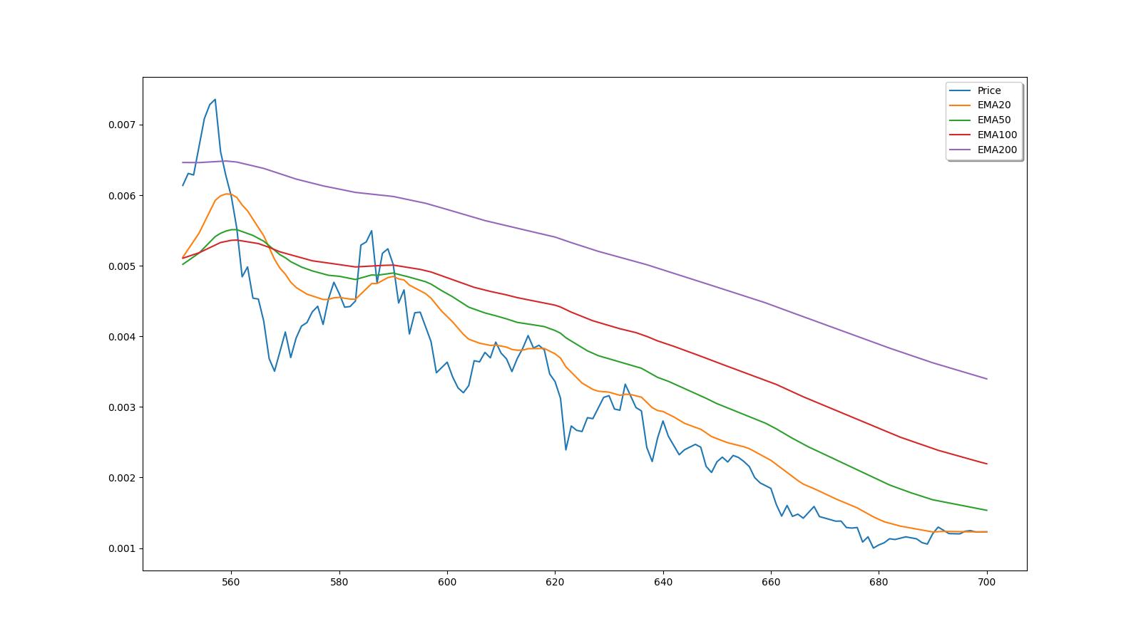 Solama Exponential Moving Averages