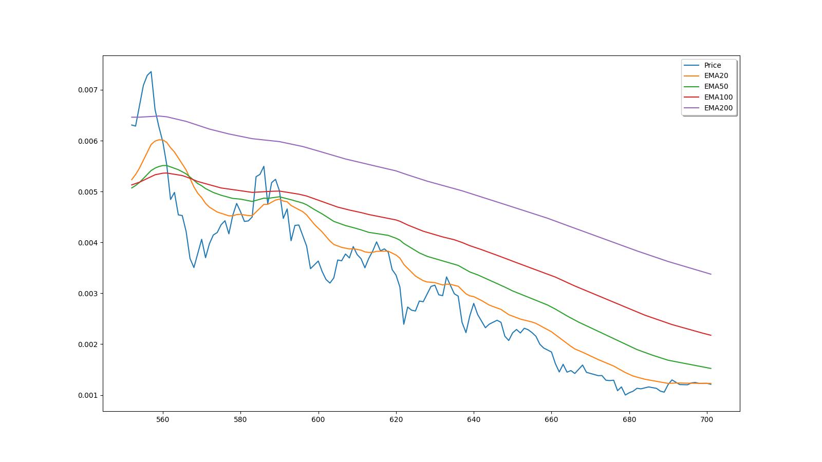 Solama Exponential Moving Averages
