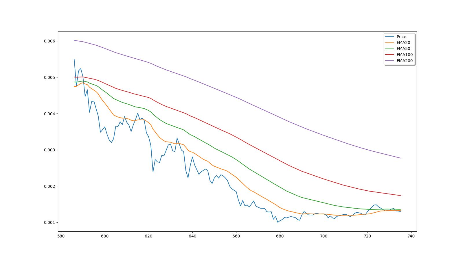 Solama Exponential Moving Averages