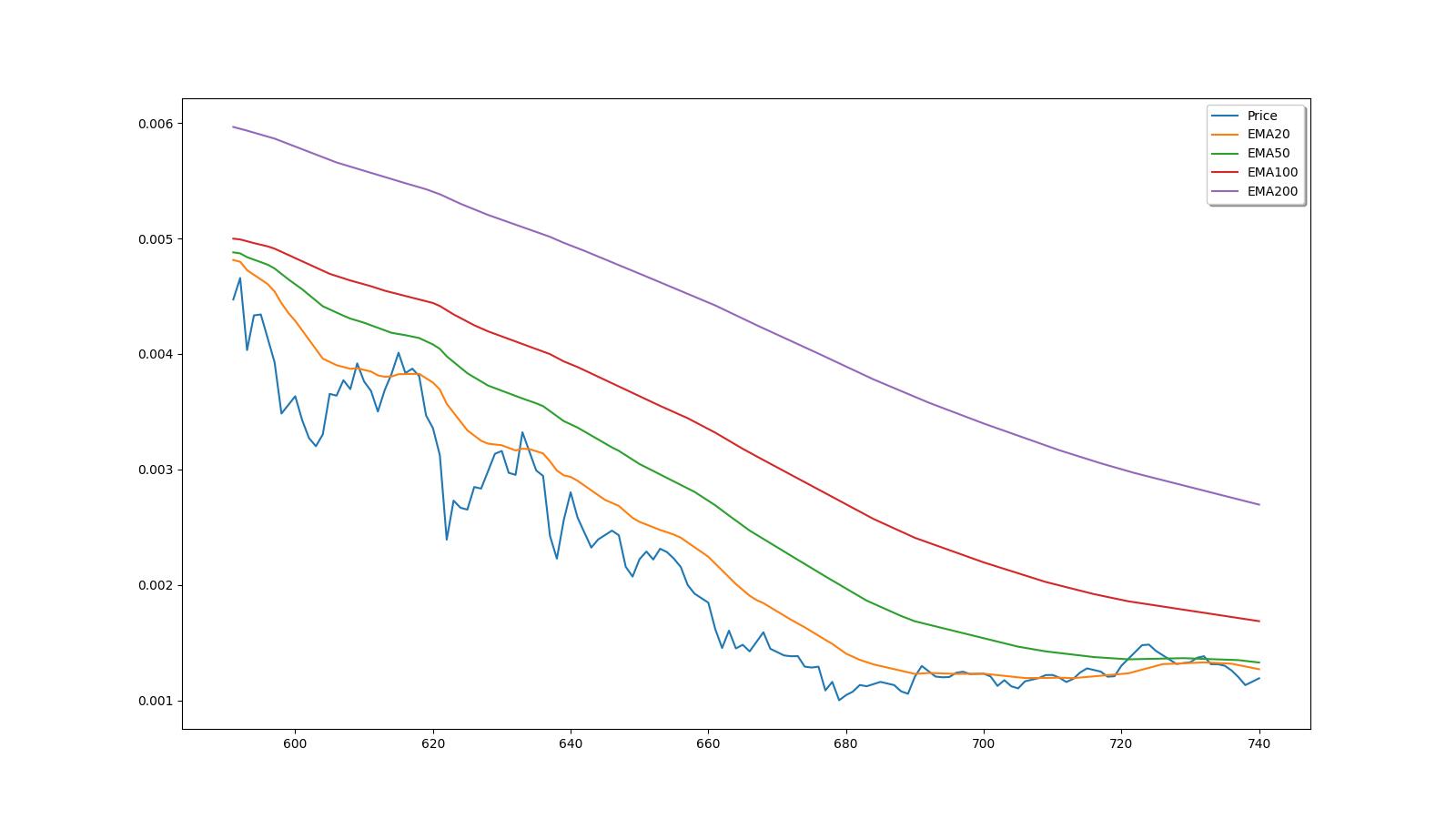Solama Exponential Moving Averages