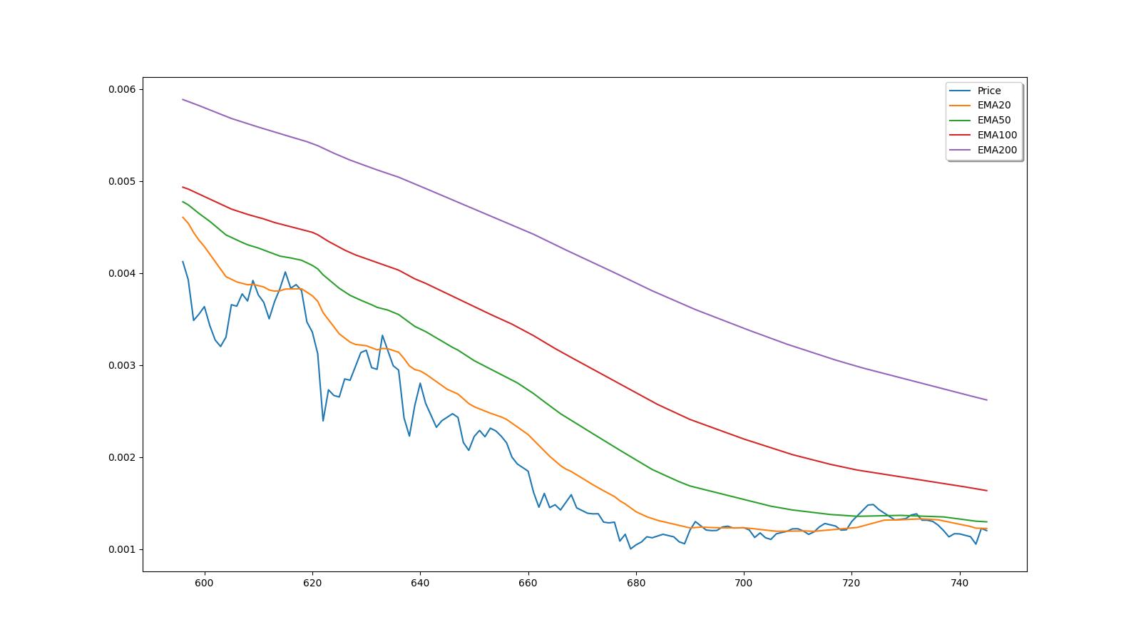 Solama Exponential Moving Averages