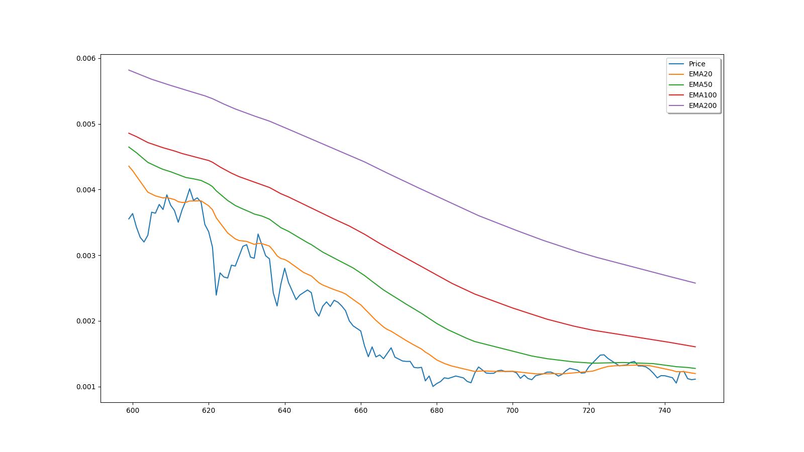 Solama Exponential Moving Averages