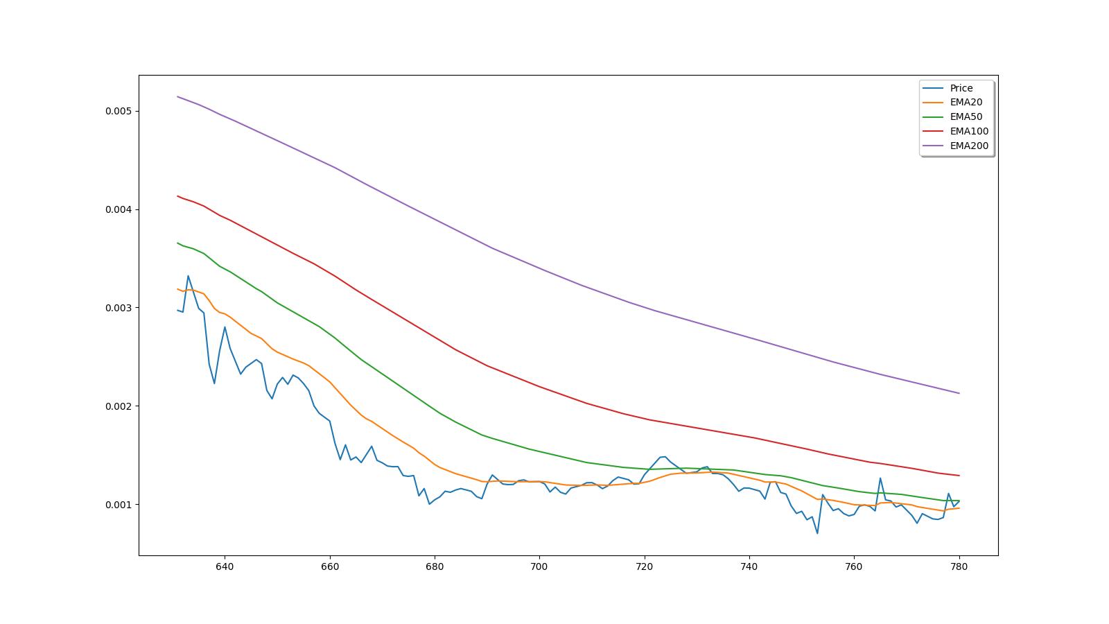 Solama Exponential Moving Averages