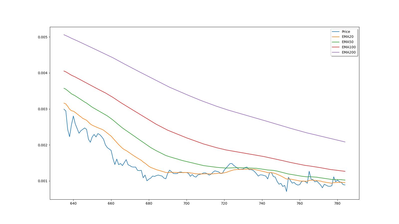 Solama Exponential Moving Averages
