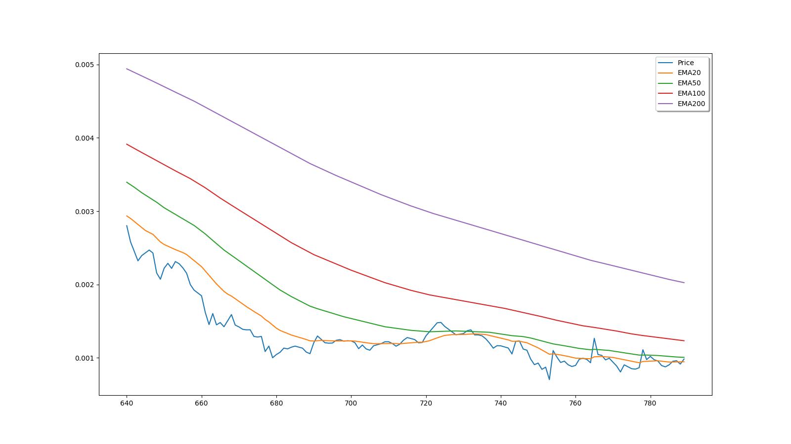 Solama Exponential Moving Averages