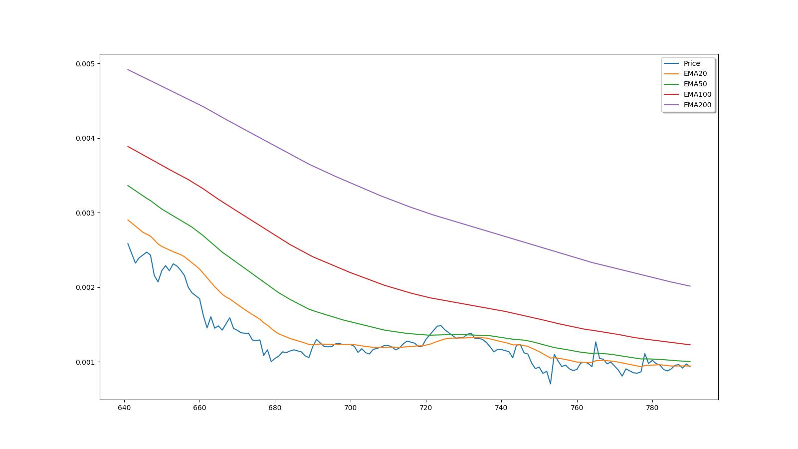 Solama Exponential Moving Averages