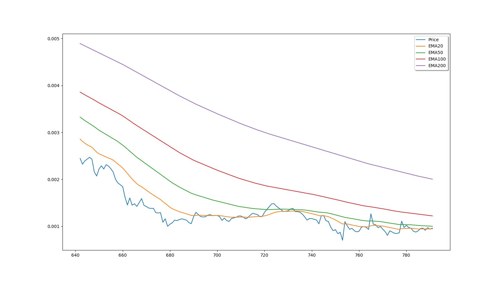 Solama Exponential Moving Averages