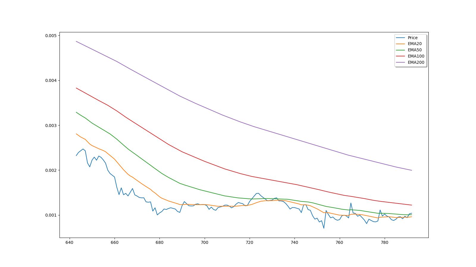 Solama Exponential Moving Averages