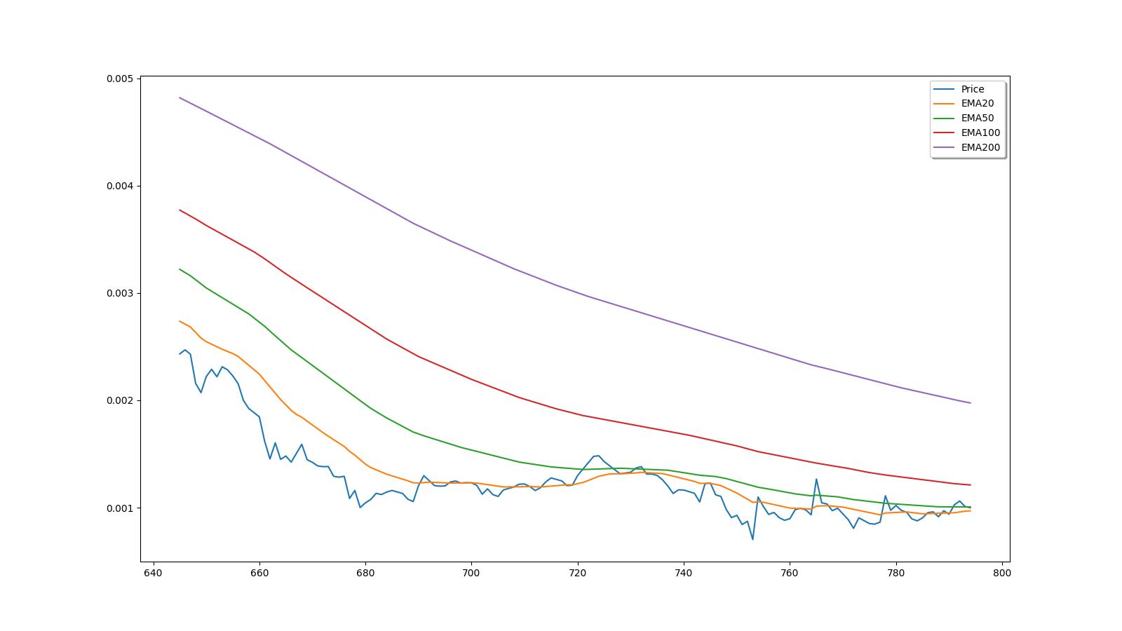 Solama Exponential Moving Averages