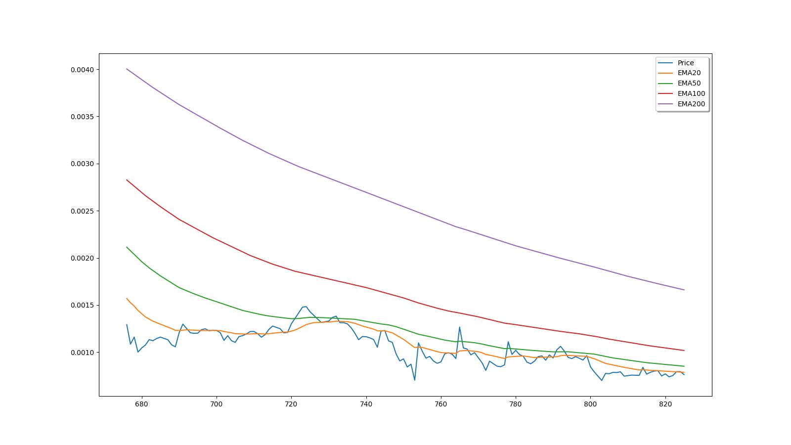 Solama Exponential Moving Averages