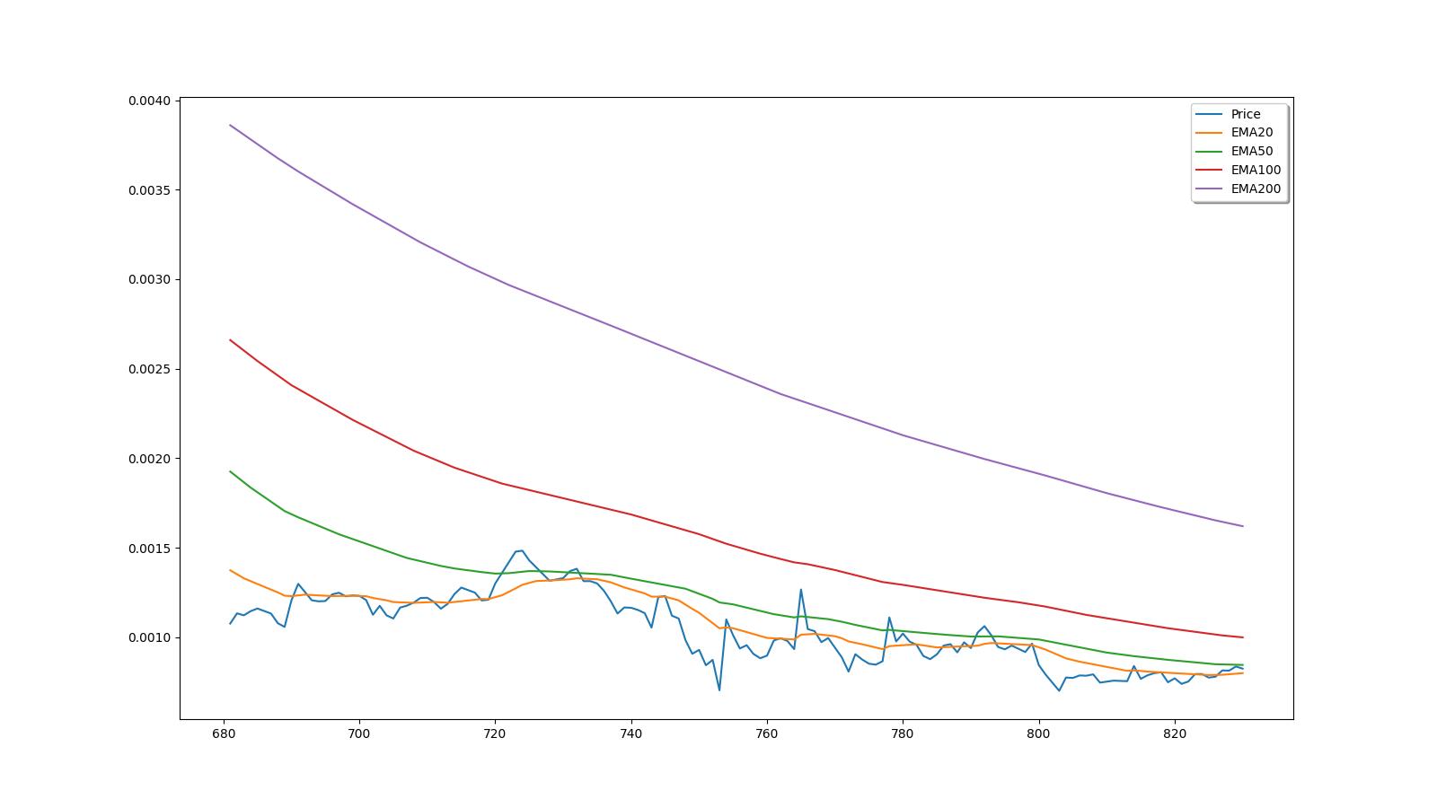 Solama Exponential Moving Averages