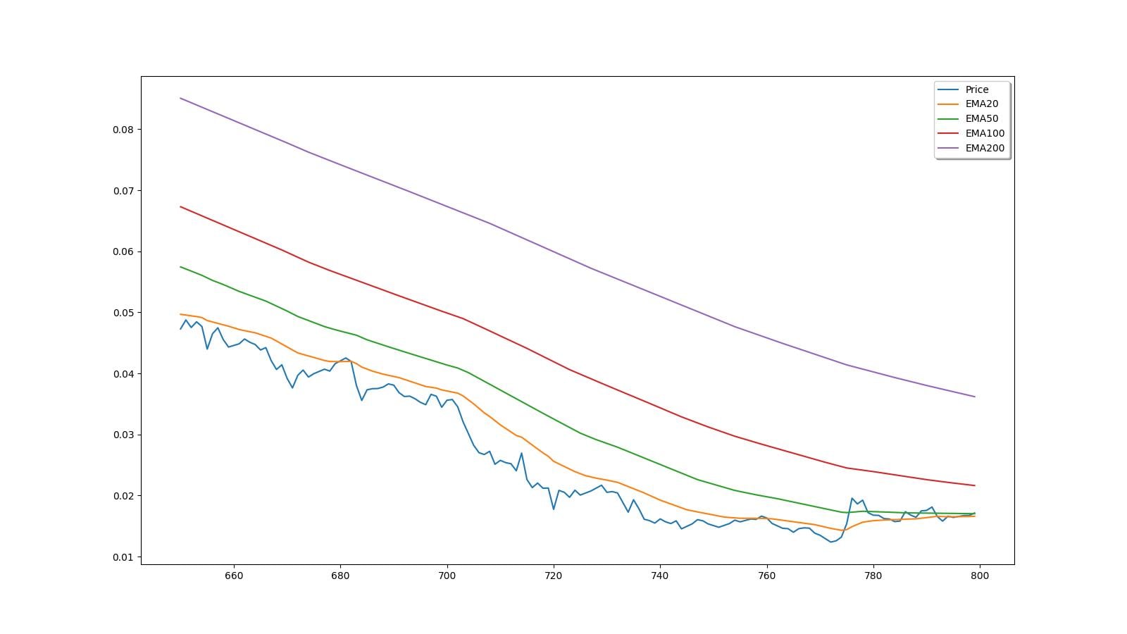 Solana Name Service Exponential Moving Averages
