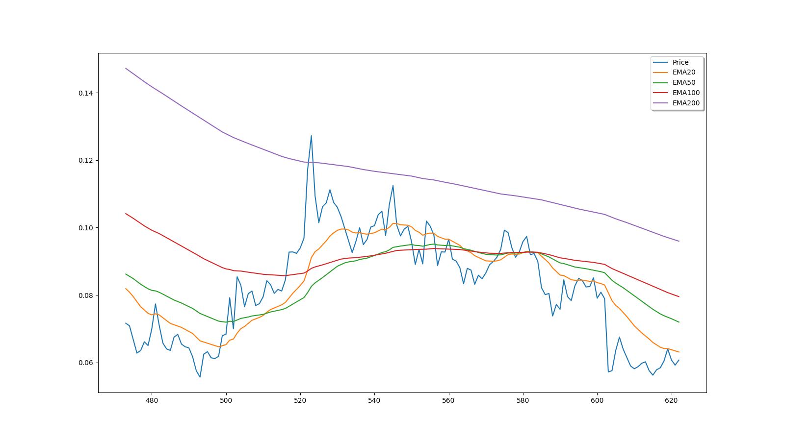 Solana Name Service Exponential Moving Averages
