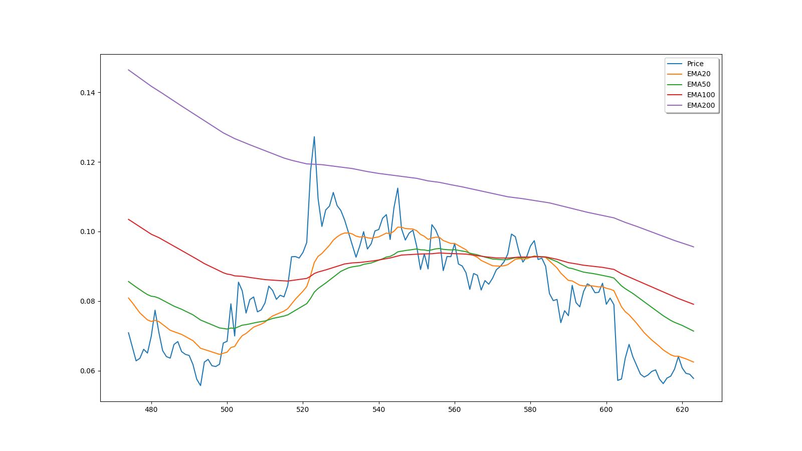 Solana Name Service Exponential Moving Averages