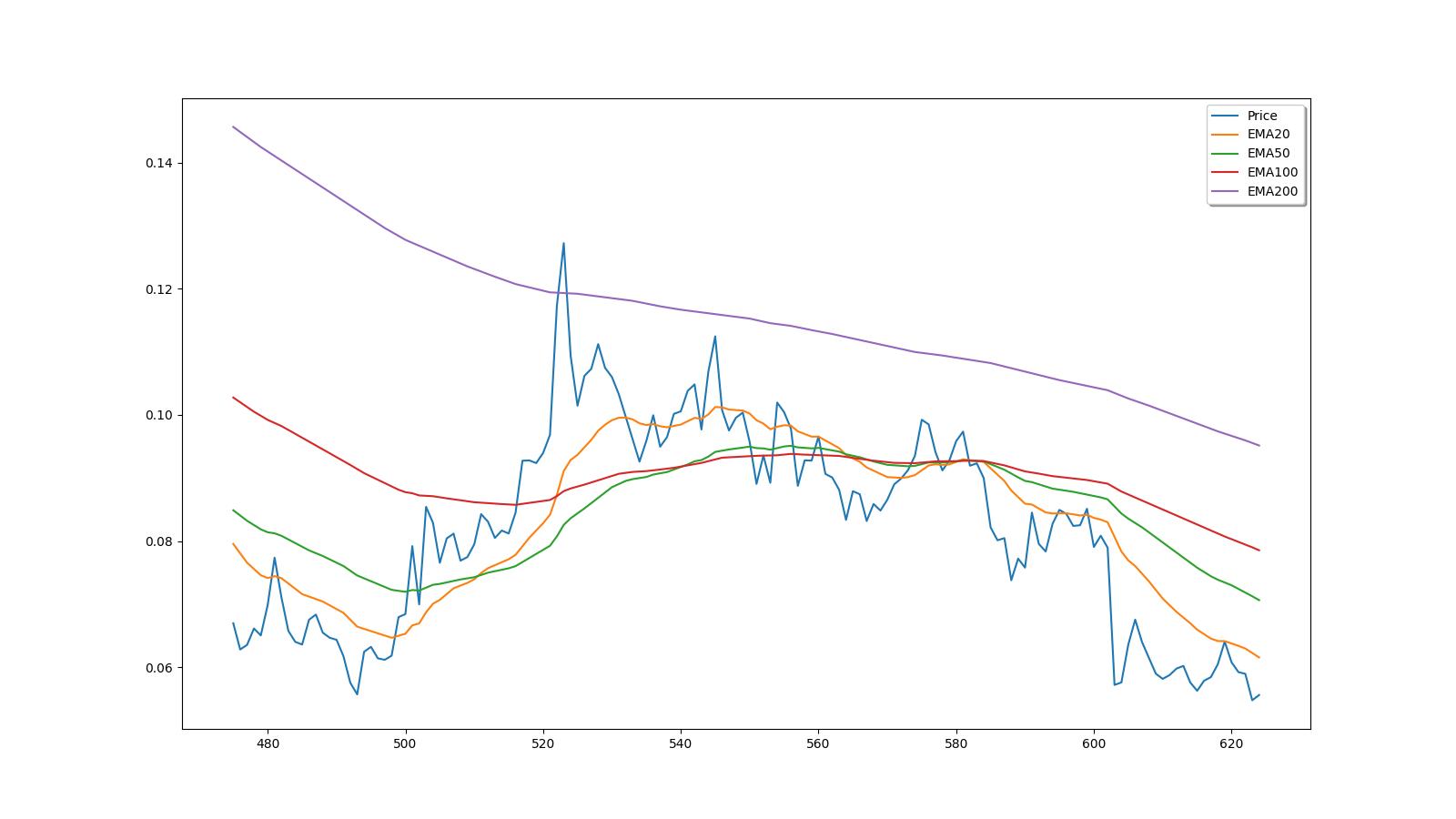 Solana Name Service Exponential Moving Averages